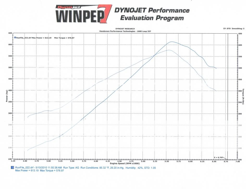 Raptor 1991 TT ZR-1 w/stock motor dyno sheet and video - CorvetteForum ...